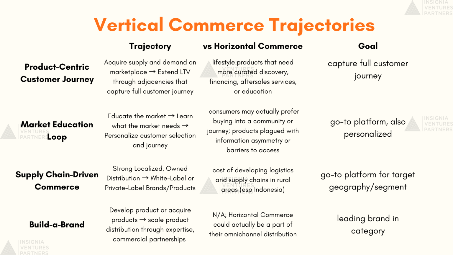 Personalized, Educational, and End-to-End: Verticalized Commerce as an ...