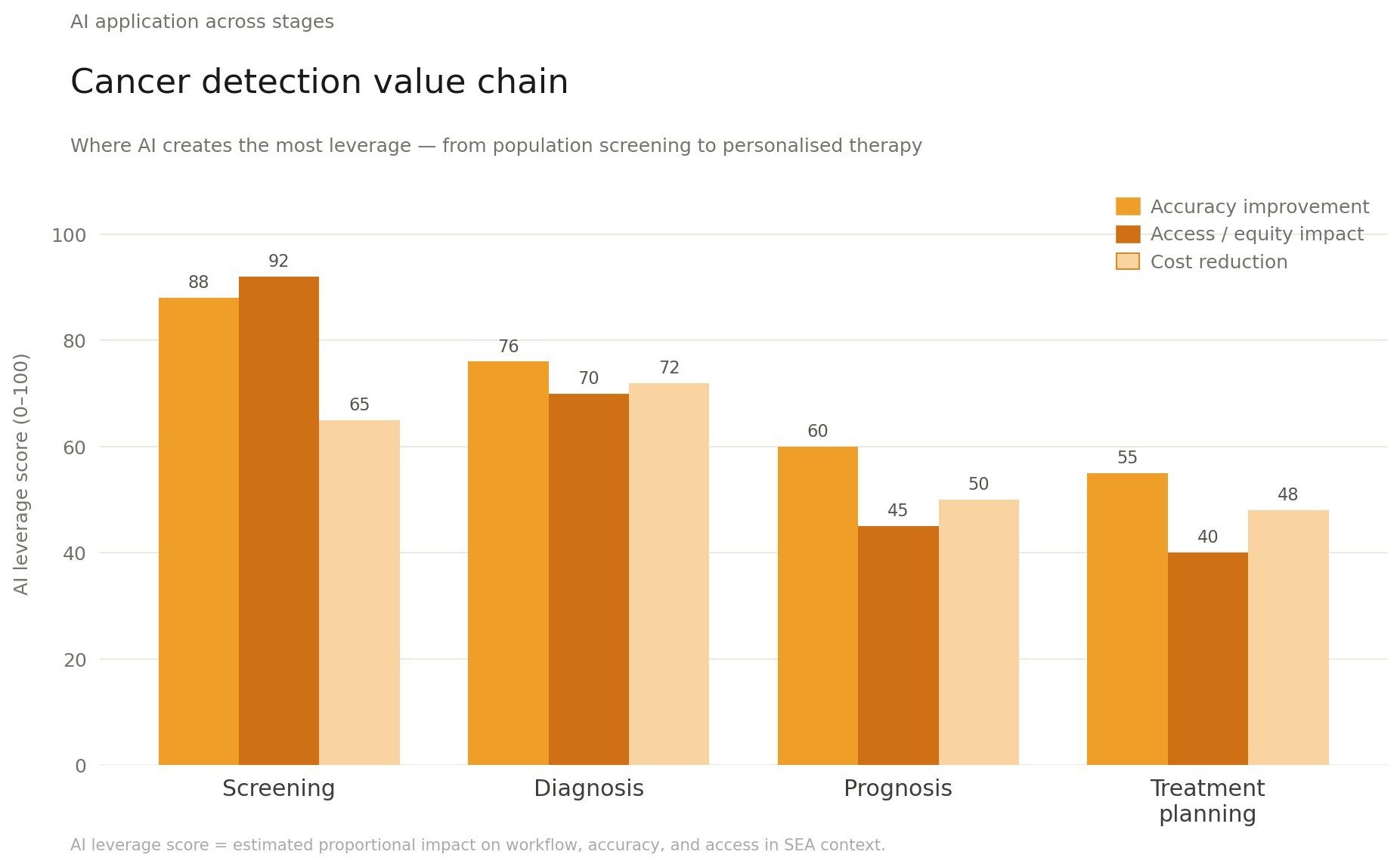 AI for Cancer Detection Can’t Reach Wide Adoption on Accuracy Alone ...